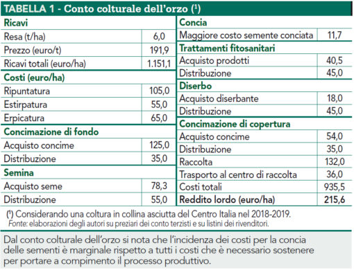 Concia del seme di orzo: una scelta per il reddito - L'Informatore Agrario