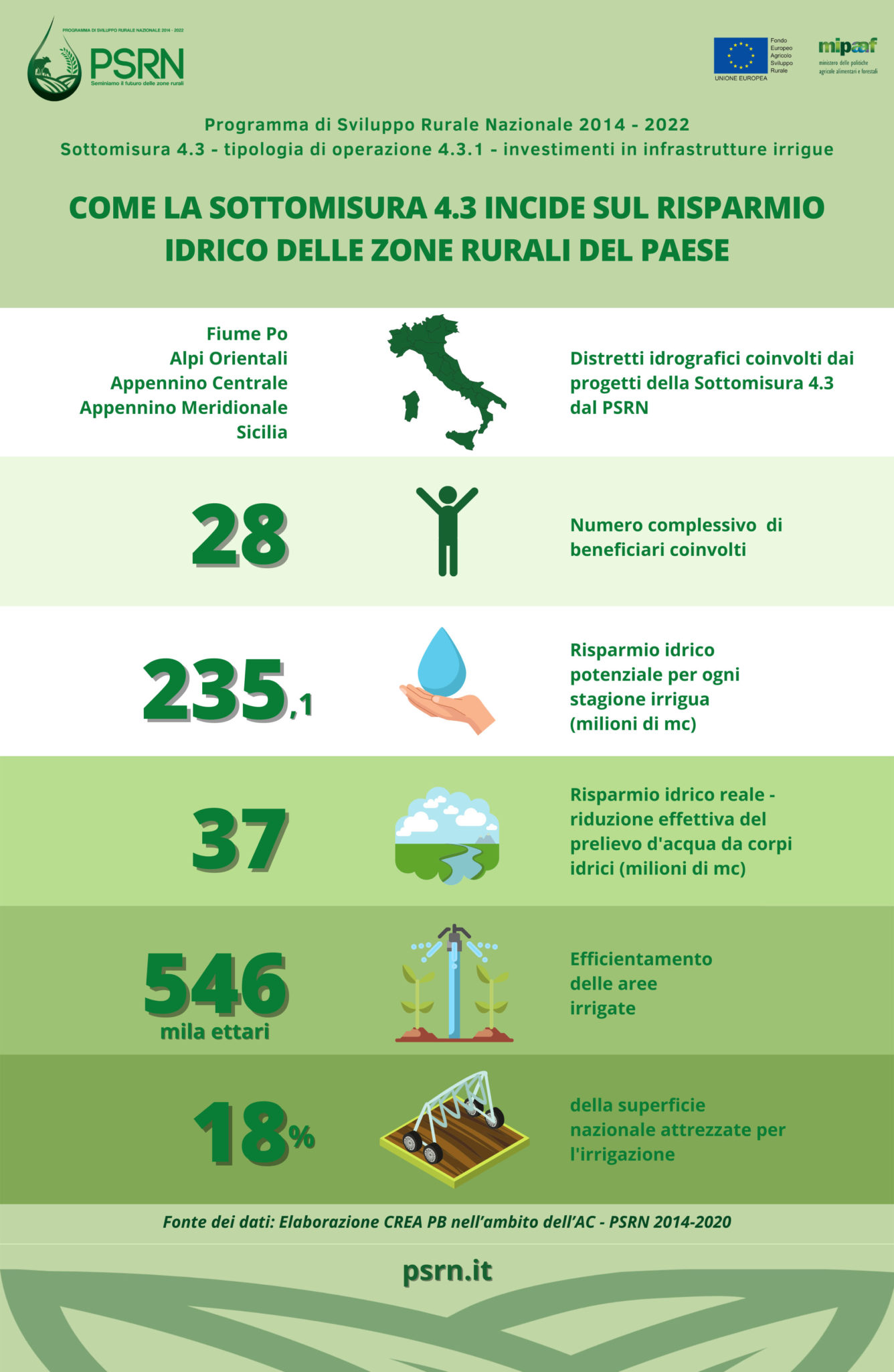 Dal Psrn 356 milioni di euro per migliorare il sistema irriguo - L ...