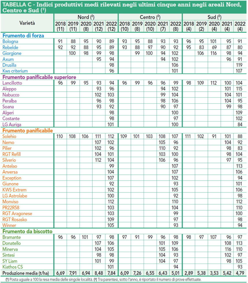 Come scegliere le varietà di grano tenero per le semine 2022 - L ...