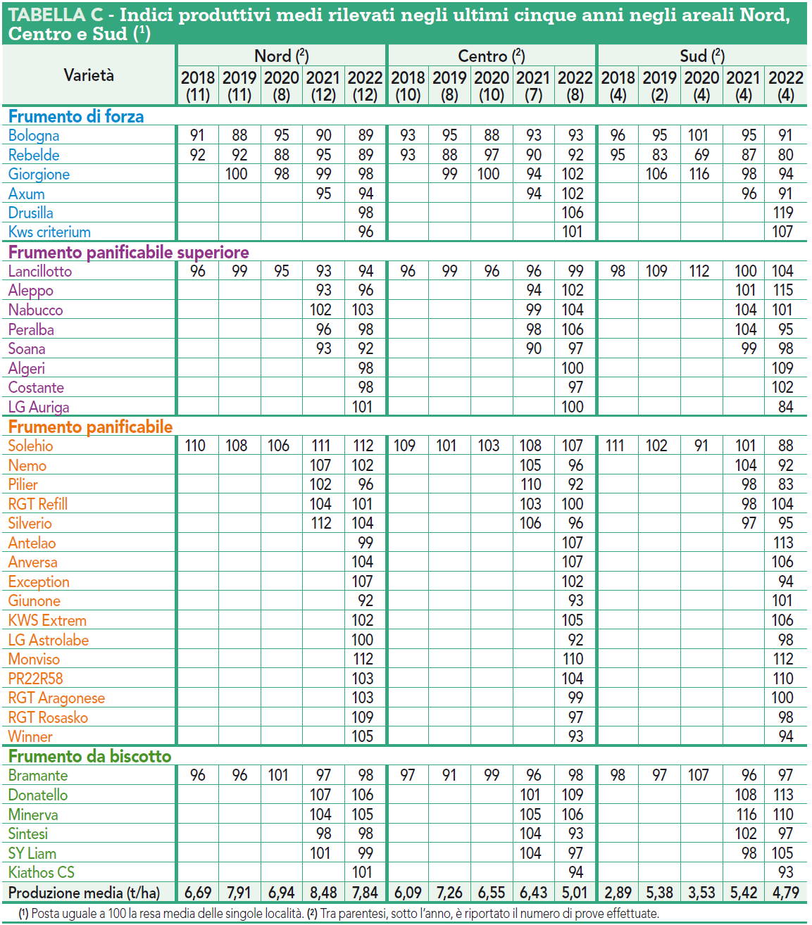 Come scegliere le varietà di grano tenero per le semine 2022 - L ...